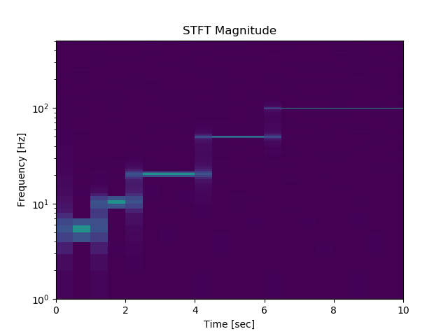 【Scipy】FFT、STFTとwavelet変換で遊んでみた♬～②不確定原理について～ #Python - Qiita