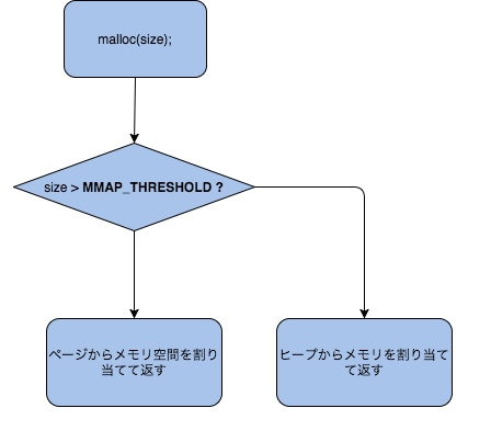 あなたのメモリはどこから来てる？malloc入門 #malloc - Qiita