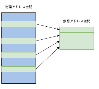 あなたのメモリはどこから来てる？malloc入門 #malloc - Qiita