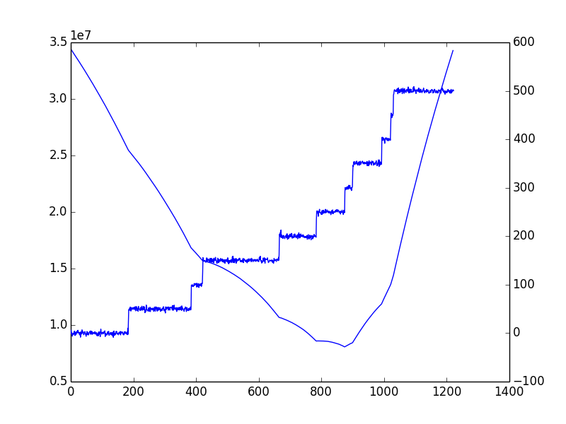 How To Draw A 2 axis Graph With Pyplot