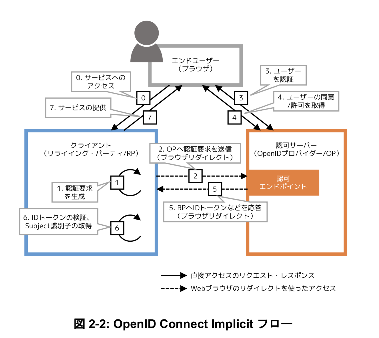 OpenID Foundationのガイドラインに沿ったRailsでのOIDC Implicit Flow実装 #OAuth - Qiita