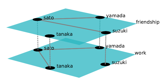 Pymnetで多層ネットワークを扱う #Python - Qiita
