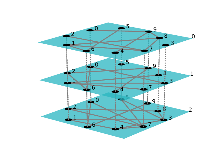 Pymnetで多層ネットワークを扱う #Python - Qiita