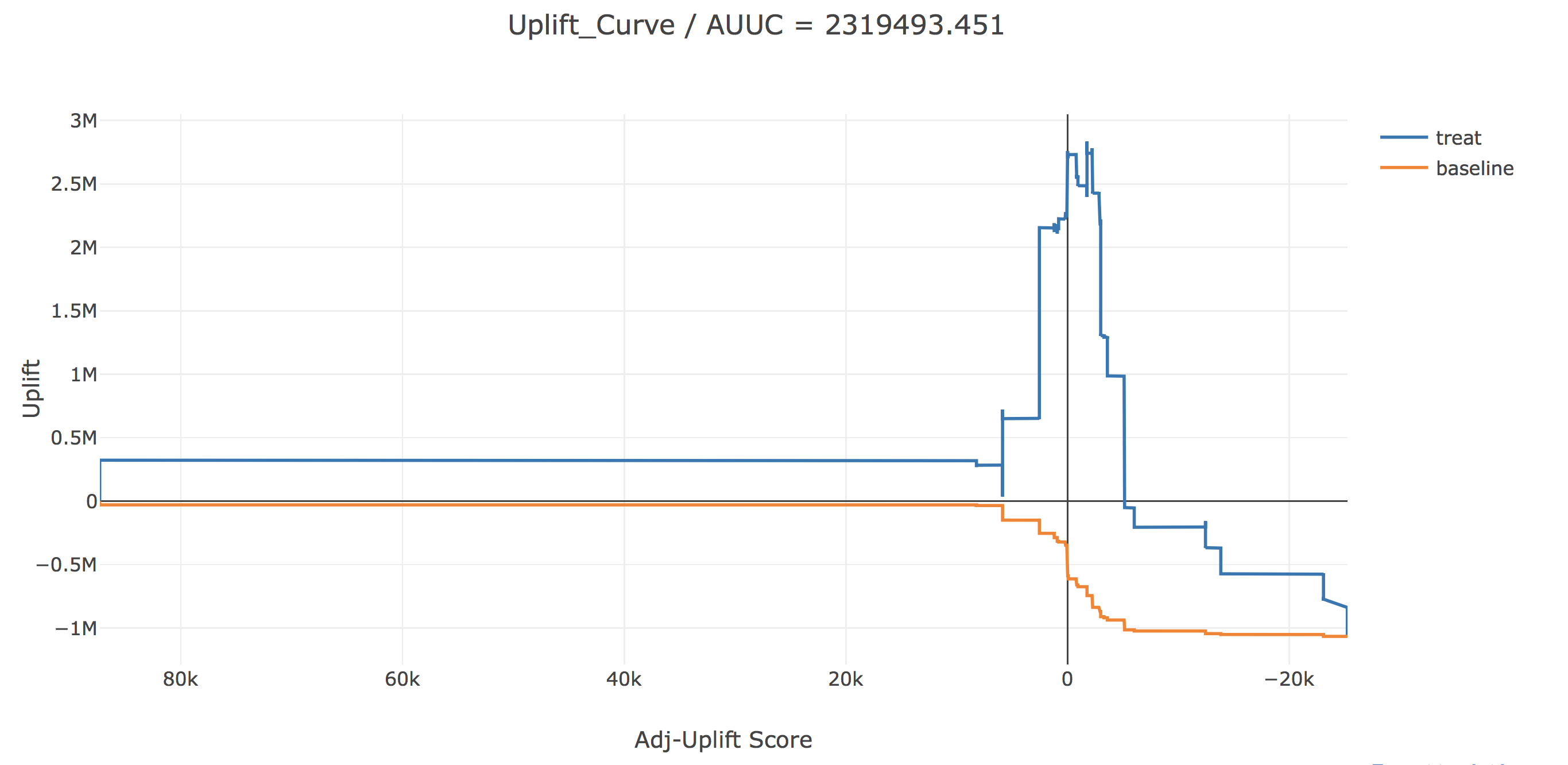 傾向スコアを用いて観察データからUpliftをモデリングする #Python - Qiita