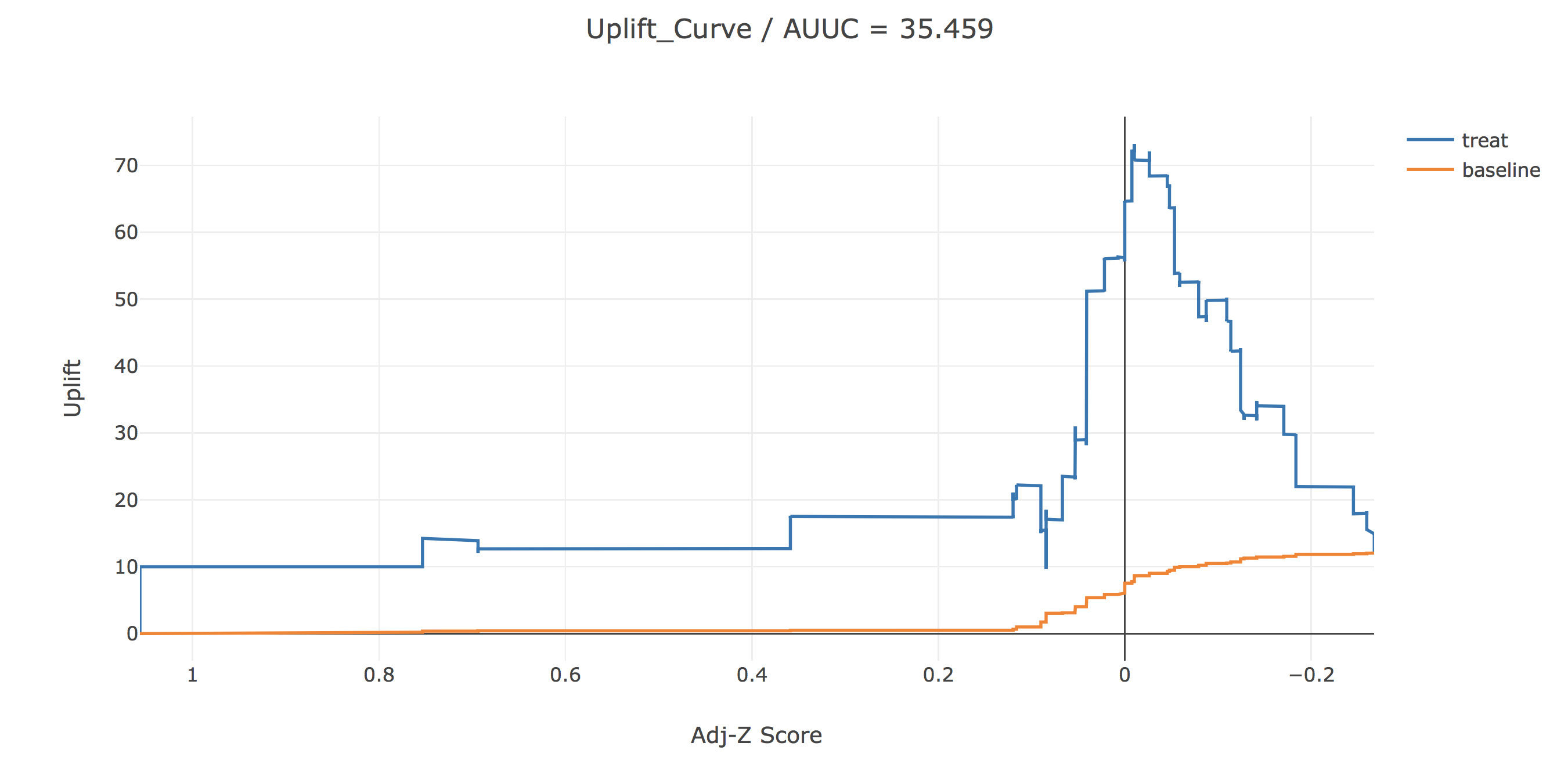 傾向スコアを用いて観察データからUpliftをモデリングする（おまけ） #Python - Qiita