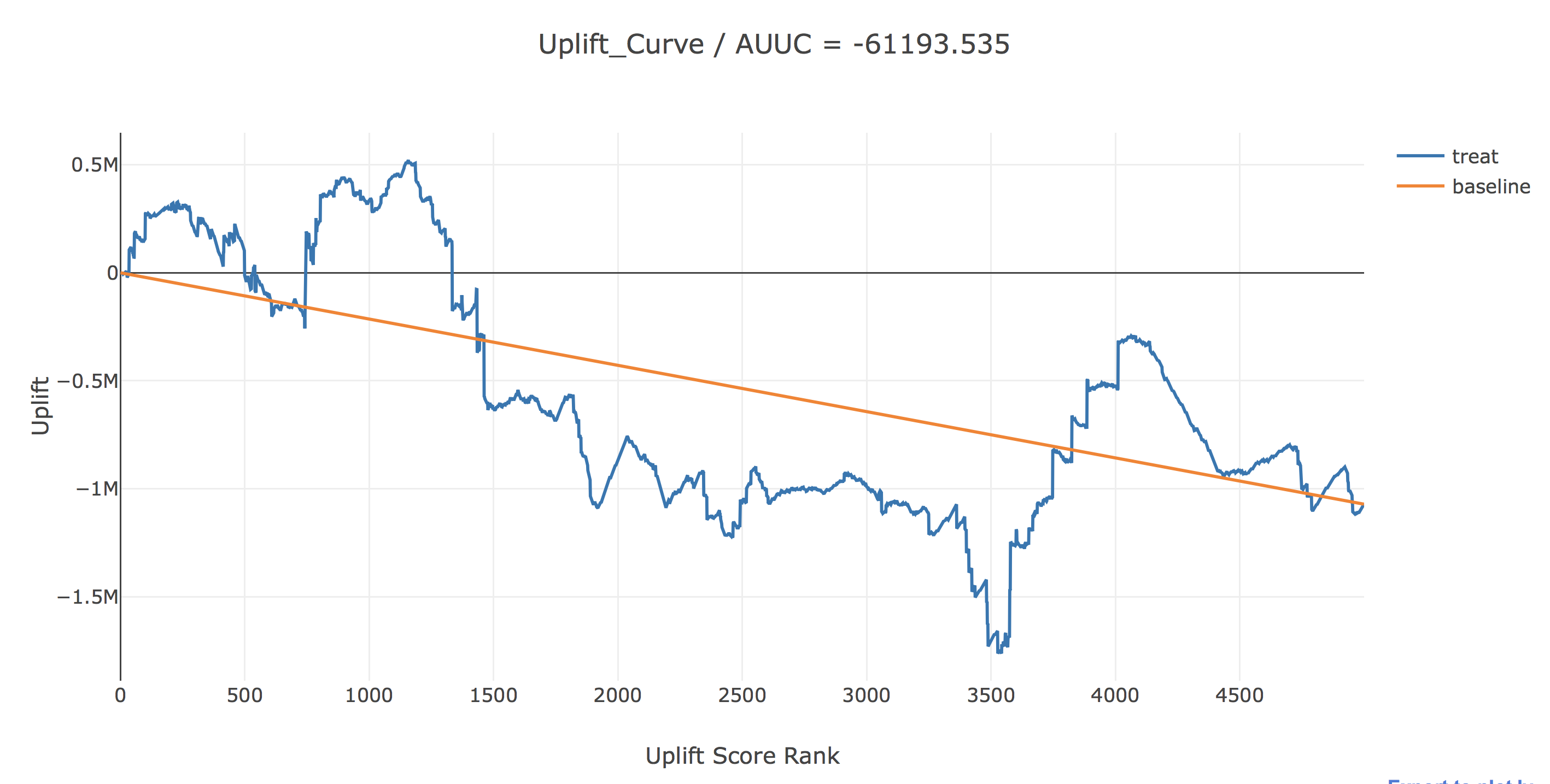 傾向スコアを用いて観察データからUpliftをモデリングする #Python - Qiita