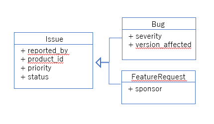 SQLアンチパターン勉強会 第五回：EAV(エンティティ・アトリビュート・バリュー) #SQLServer - Qiita