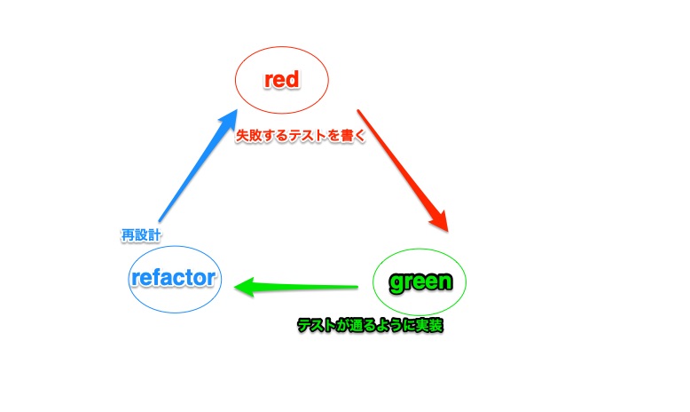 ATDDに関する所感 #bdd - Qiita