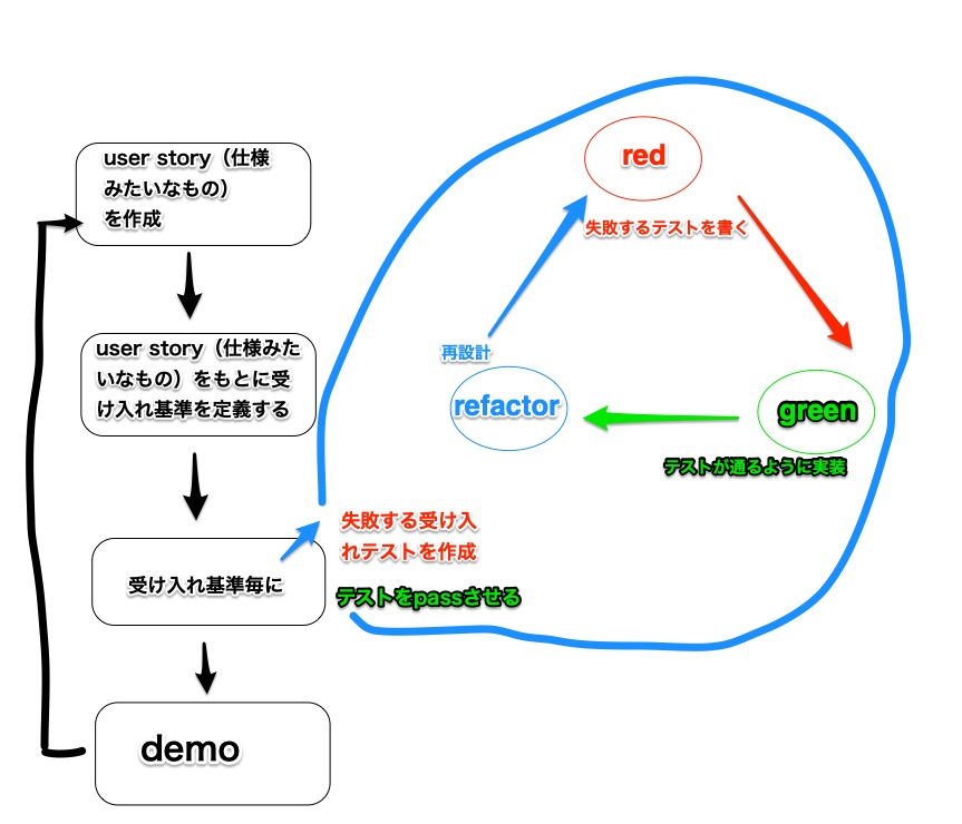 ATDDに関する所感 #bdd - Qiita