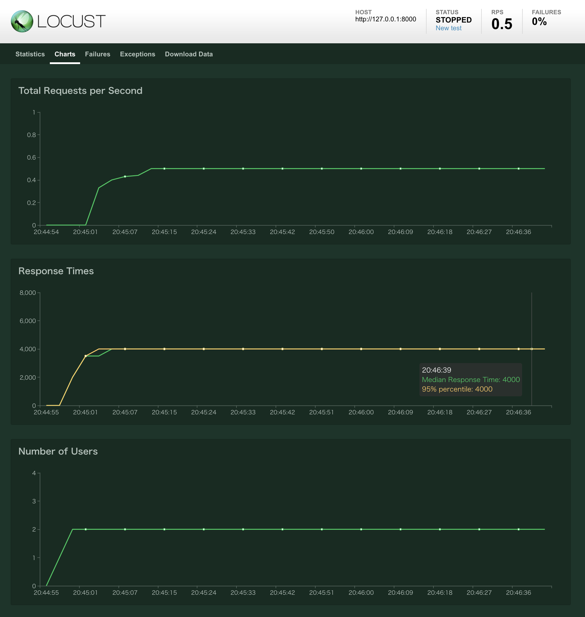 gunicornのSync/Asyncワーカーの挙動を調べる #メモ - Qiita