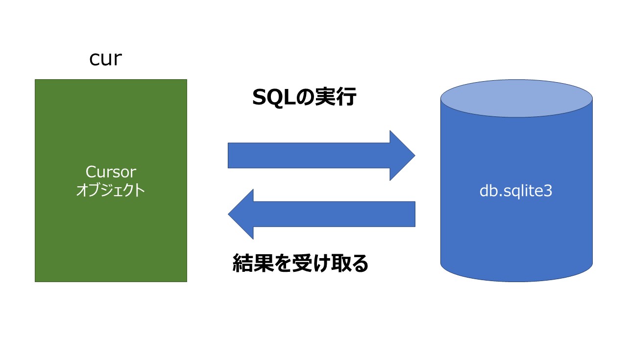 Pythonライブラリを学ぶ SQLite3編 #Python - Qiita