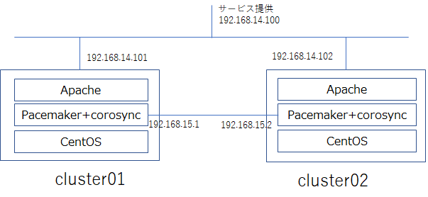 pacemakerとcorosyncを使ってクラスタ環境作ってみる #Linux - Qiita