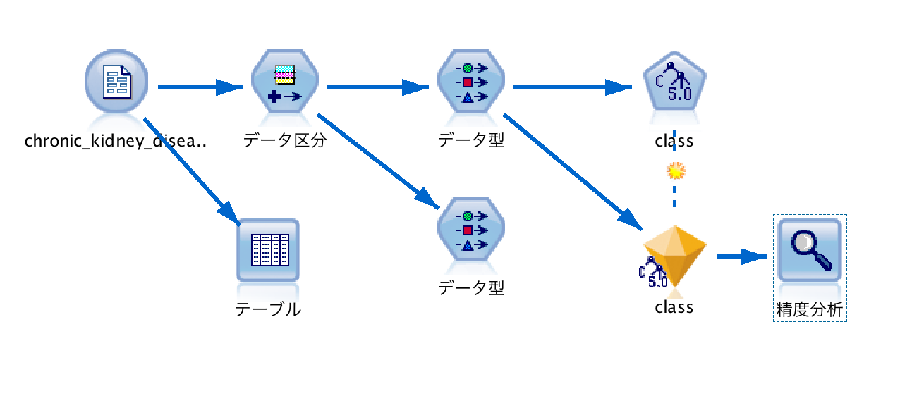 SPSS ModelerのフローをWatson Studioで動かす #ibmcloud - Qiita