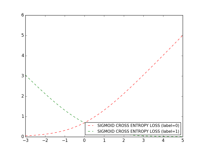 tensorflowで誤差関数を実装 #Python - Qiita