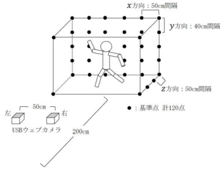 Openposeの3D化に関する調査 #論文 - Qiita