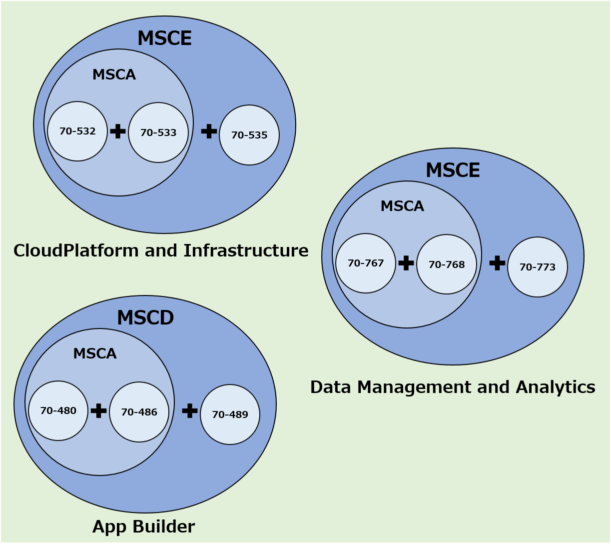 MCPの試験体系と学習方法について #Windows - Qiita