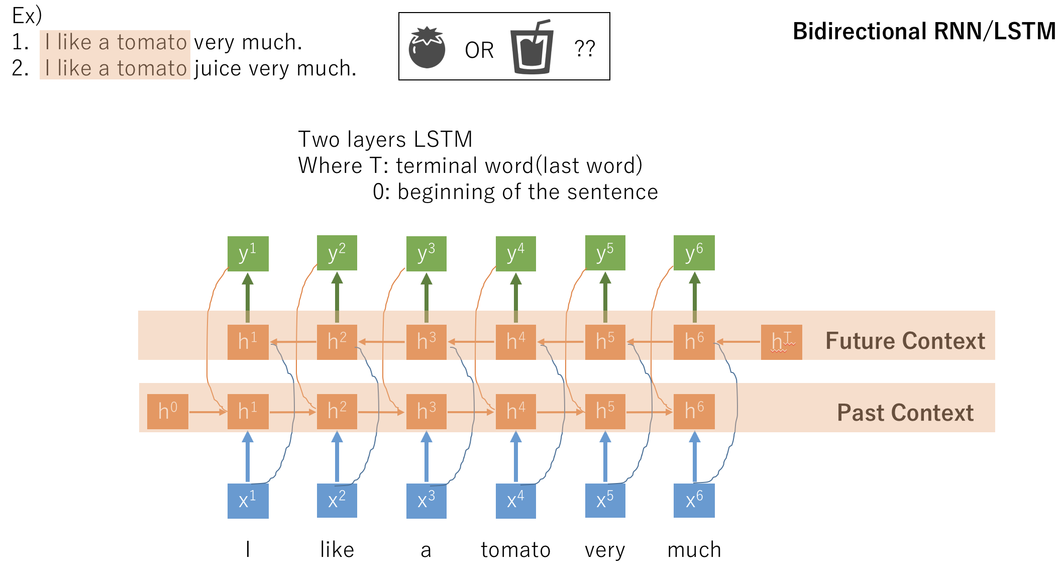 [Review] Bidirectional RNN/LSTM #bidirectionalRNN - Qiita