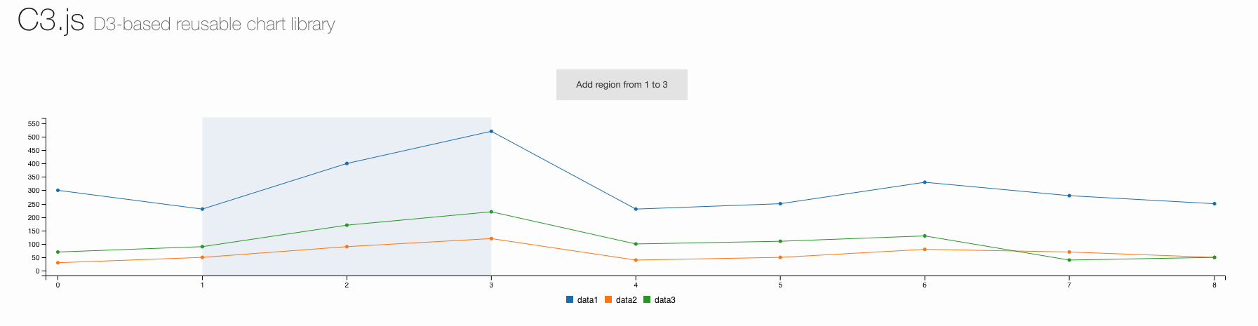 vue-c3 でグラフをぐいぐい描く #Vue.js - Qiita