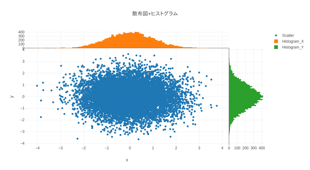Plotlyでヒストグラム付き散布図を描画する方法 #Python - Qiita