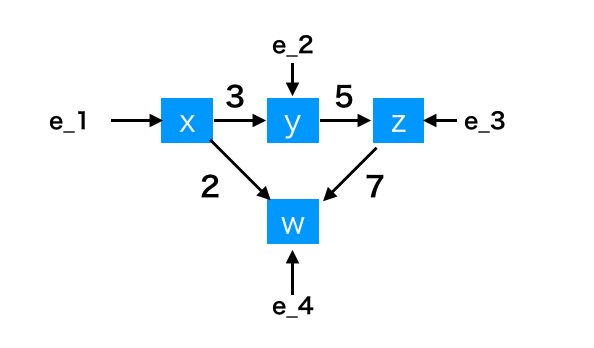 LiNGAMモデルの推定方法について #Python - Qiita