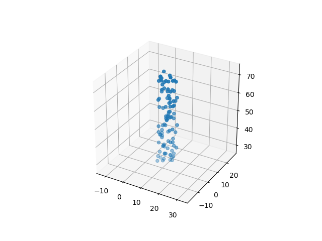 matplotlibで3次元プロットする際に3軸のスケールを揃える #Python - Qiita