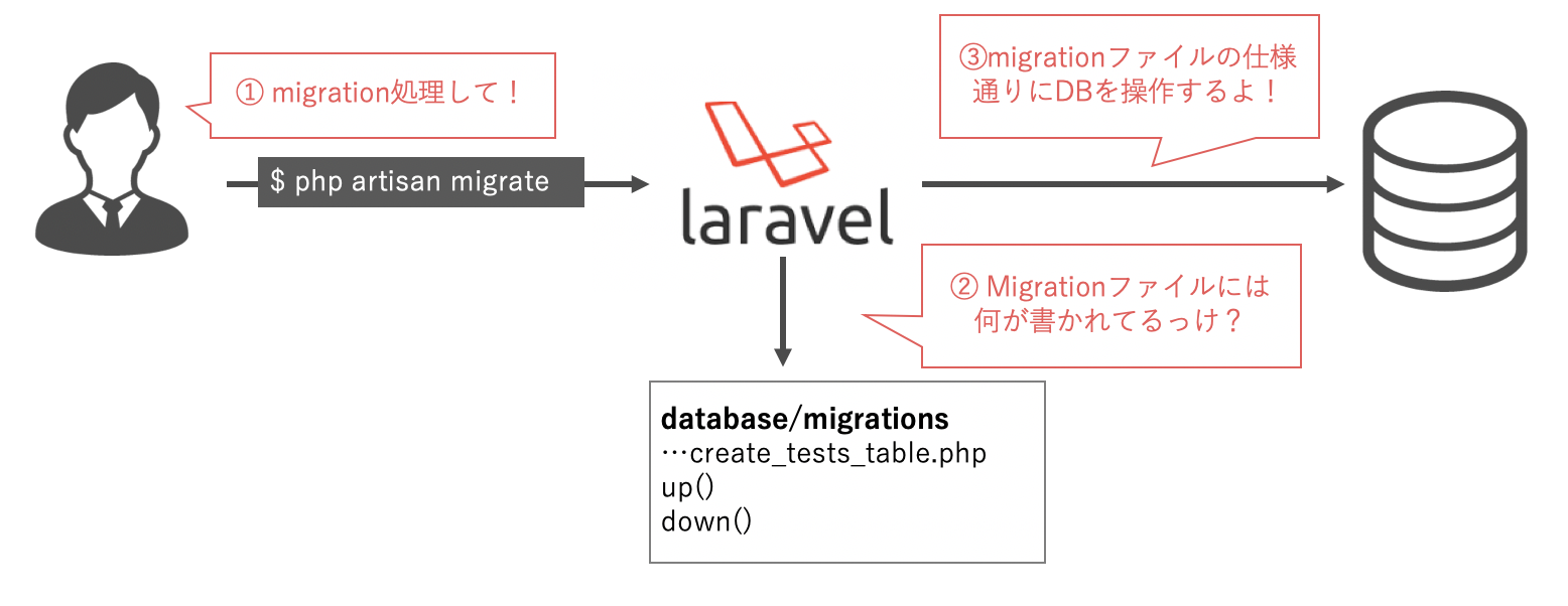 Laravel入門者が マイグレーション処理の流れを クソ丁寧に追ったら、追いきれなくなった話 Laravel55 Qiita 