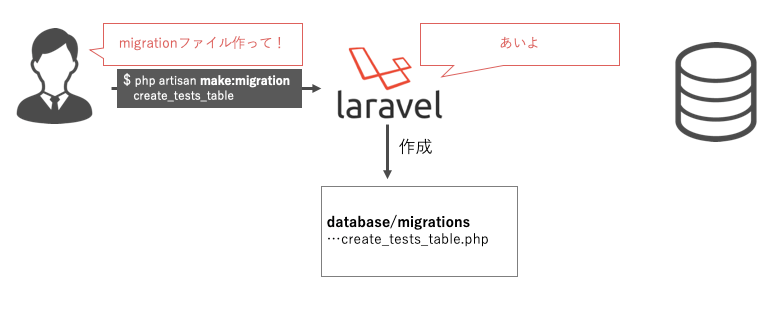 Laravel入門者が マイグレーション処理の流れを クソ丁寧に追ったら、追いきれなくなった話 Laravel55 Qiita 
