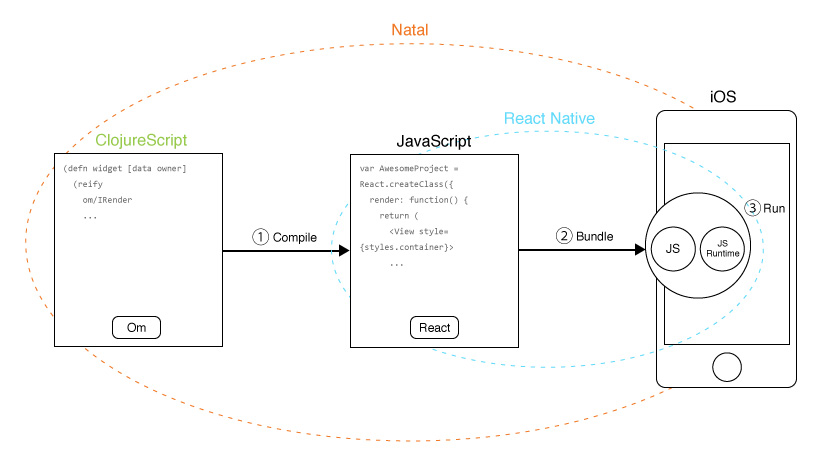 ClojureScriptとReact NativeによるiOSアプリ開発 #iOS - Qiita
