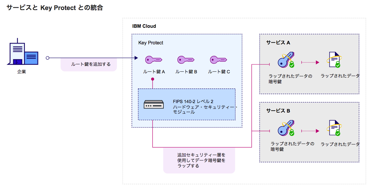 IBM Cloud Databases（ICD） で鍵を持ち込んでディスクを暗号化する方法 #ibmcloud - Qiita