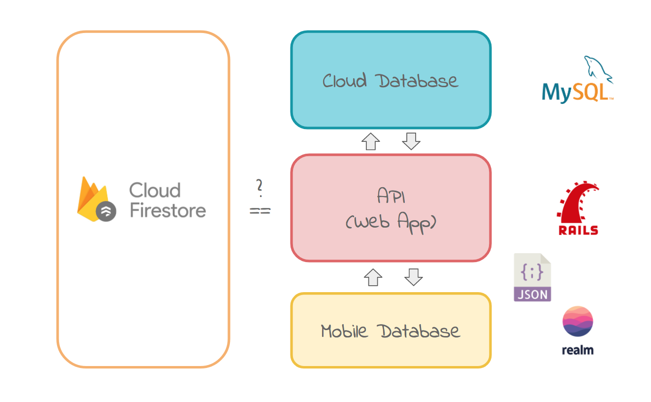 Firestore導入前に知ってほしい。3層に分解して、メリット・デメリット比較と使いどころを考える #Firebase - Qiita