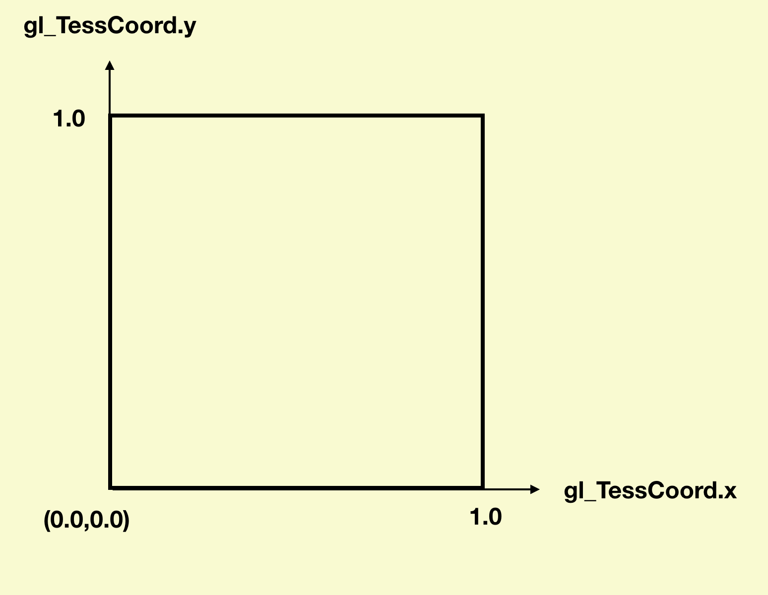 [OpenGL]テッセレーションシェーダを理解する #GLSL - Qiita