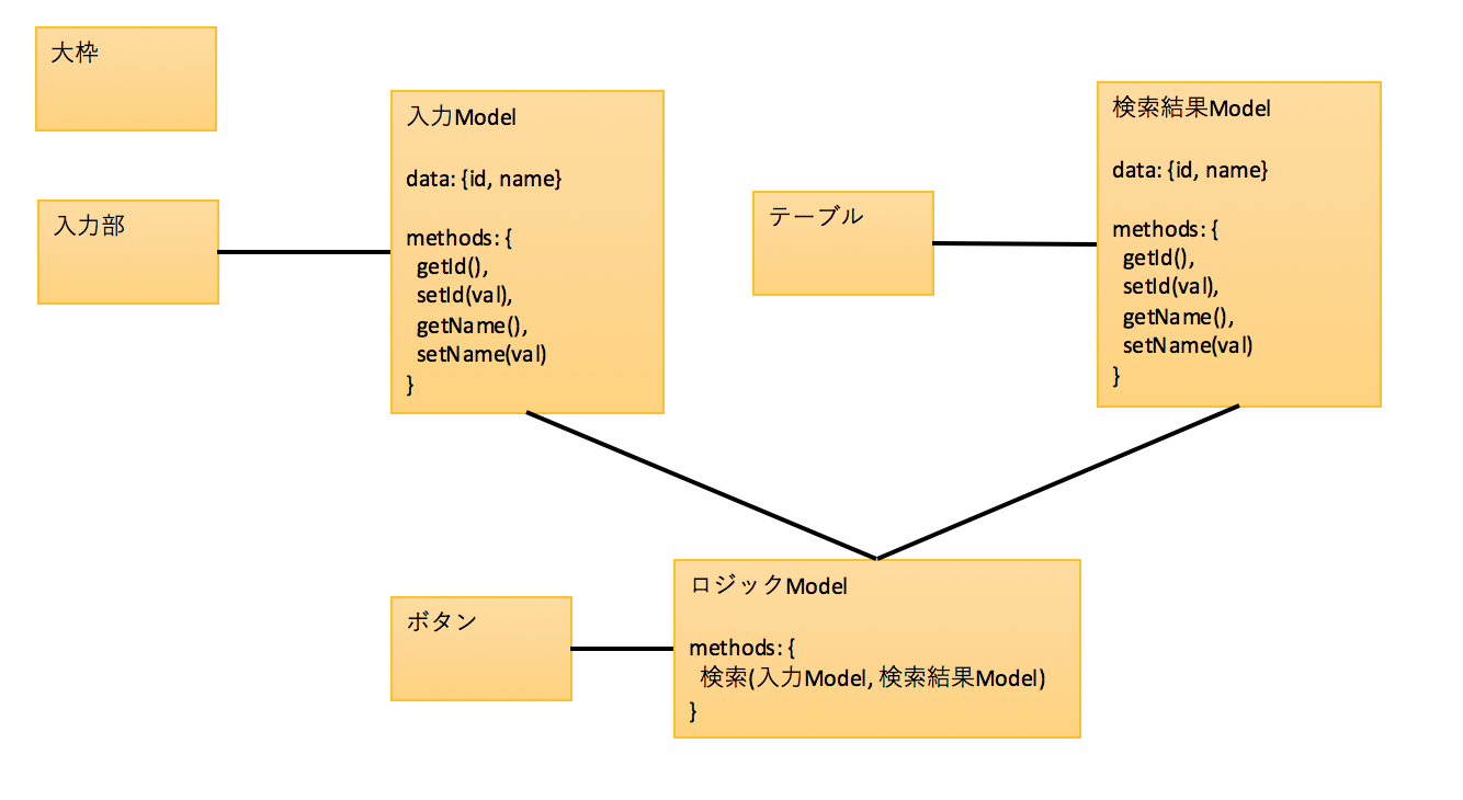 Vue.jsってどうやったら綺麗に使えるのよ #Vue.js - Qiita