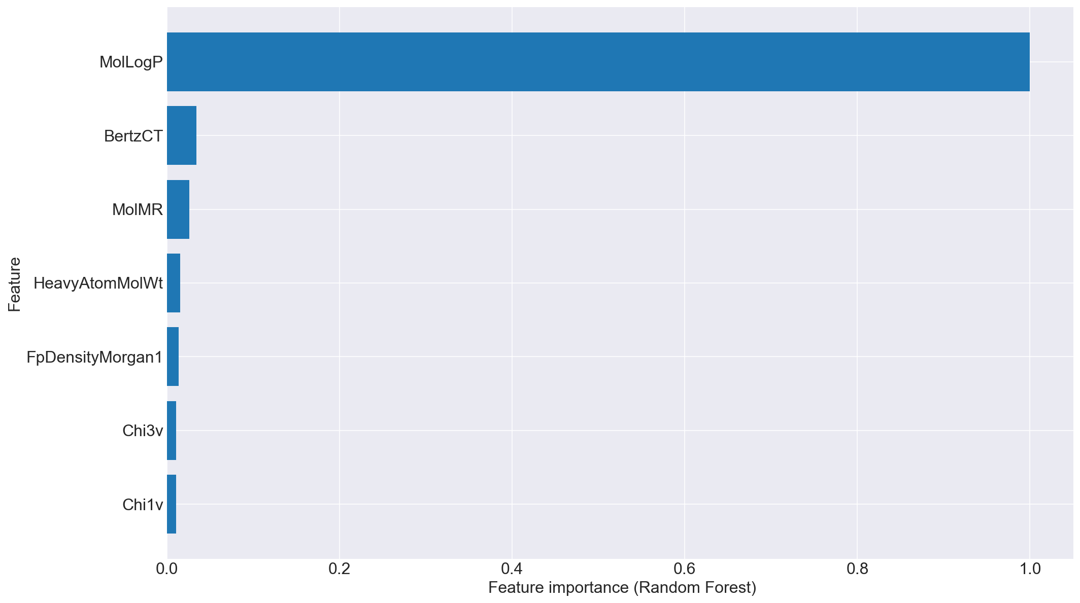 RDKitを使って化学構造式からlogSを予測する #Python - Qiita