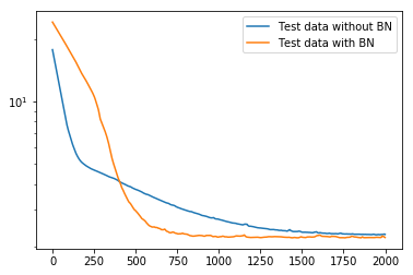 TensorFlowの高レベルAPIを使ったBatch Normalizationの実装 #Python - Qiita
