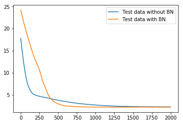 TensorFlowの高レベルAPIを使ったBatch Normalizationの実装 #Python - Qiita