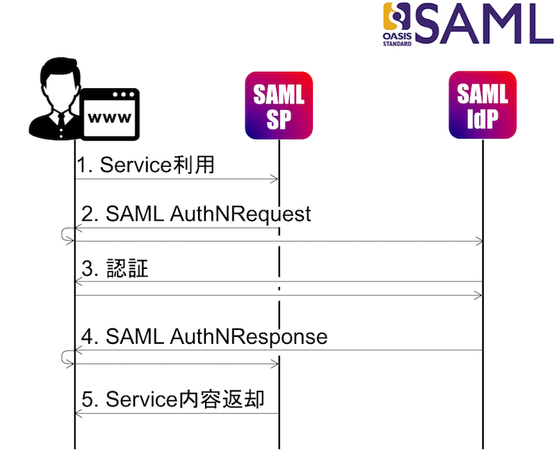 今更ですがSAMLのおさらい #OAuth - Qiita