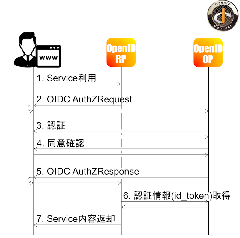 今更ですがSAMLのおさらい #OAuth - Qiita