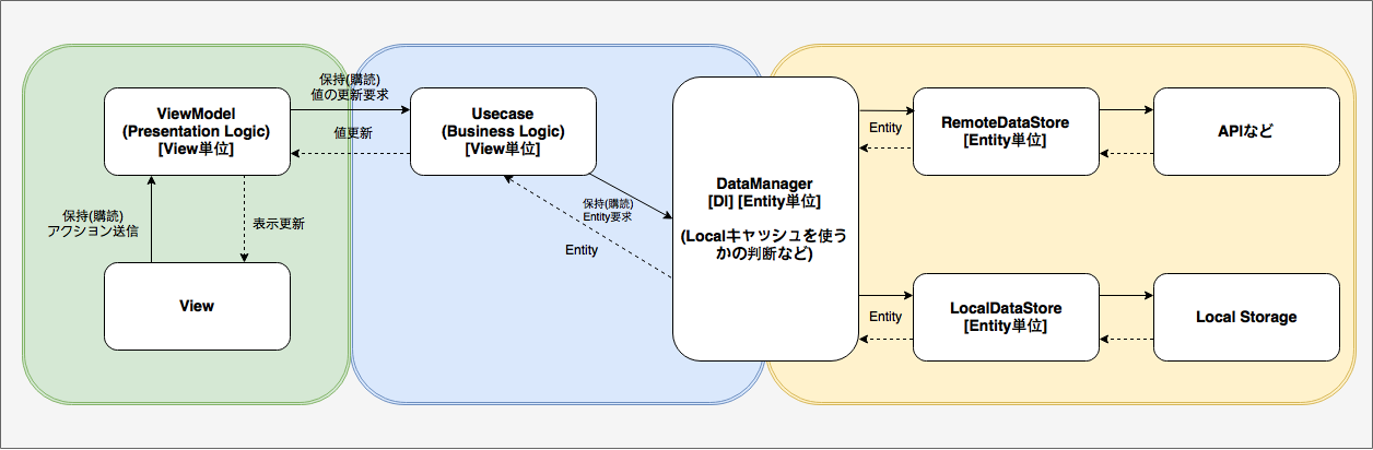 MVVMをベースにしつつCleanArchitectureを取り入れてみた #Swift - Qiita
