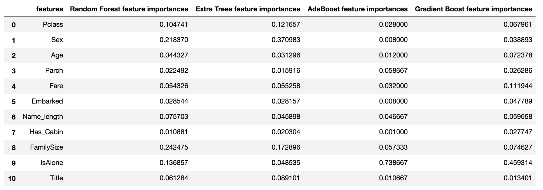 Pythonでアンサンブル(スタッキング)学習 & 機械学習チュートリアル in Kaggle #MachineLearning - Qiita