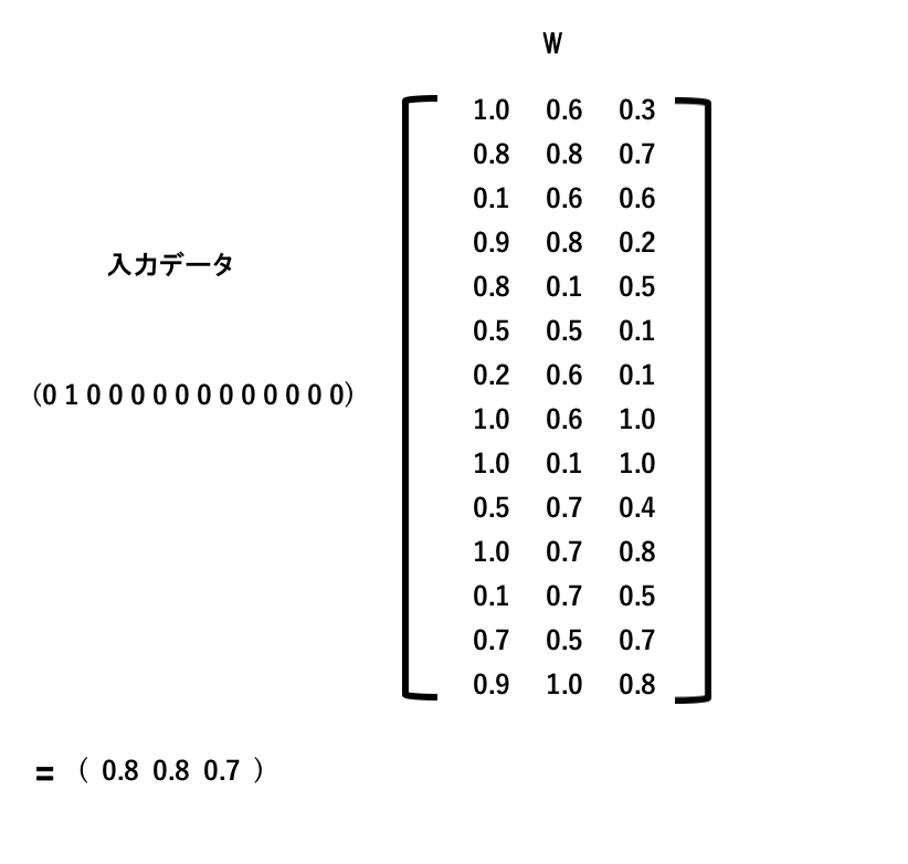 word2vecをpythonで使ってみる（HR領域モデル） #Python - Qiita