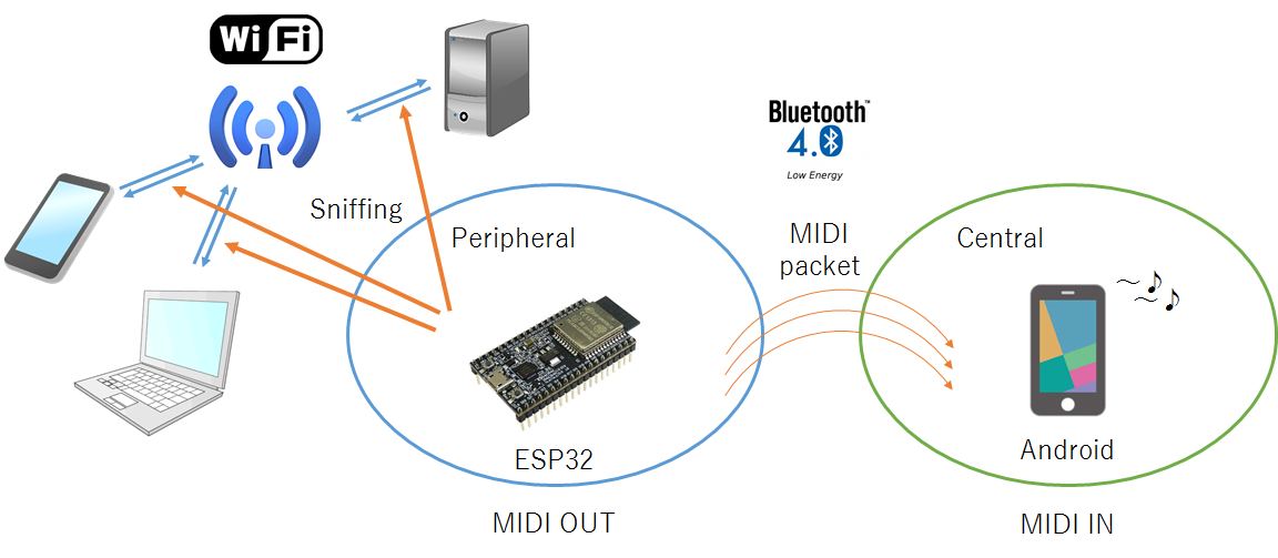 ESP32でWifi Sniffingした値をBLE MIDIしてみる！ #WiFi - Qiita