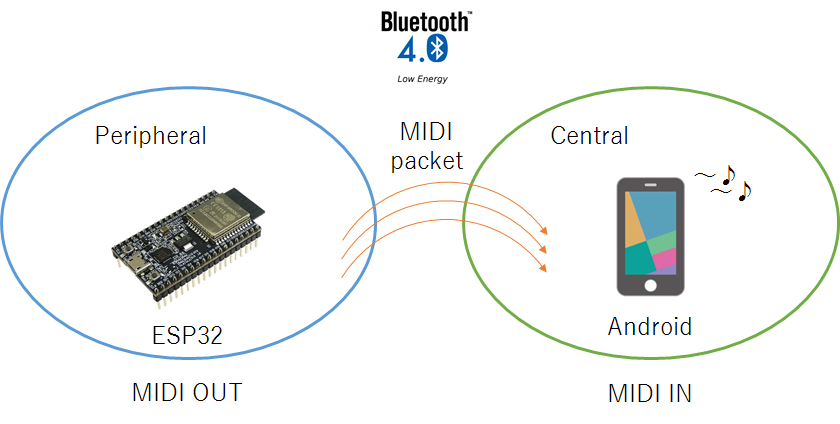 ESP32でWifi Sniffingした値をBLE MIDIしてみる！ #WiFi - Qiita
