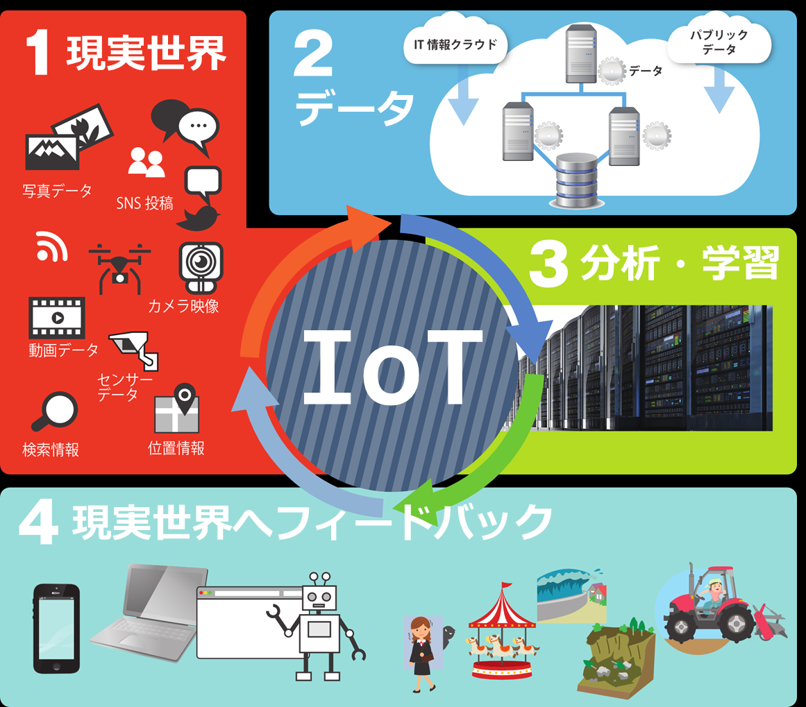 IoT #IoT - Qiita