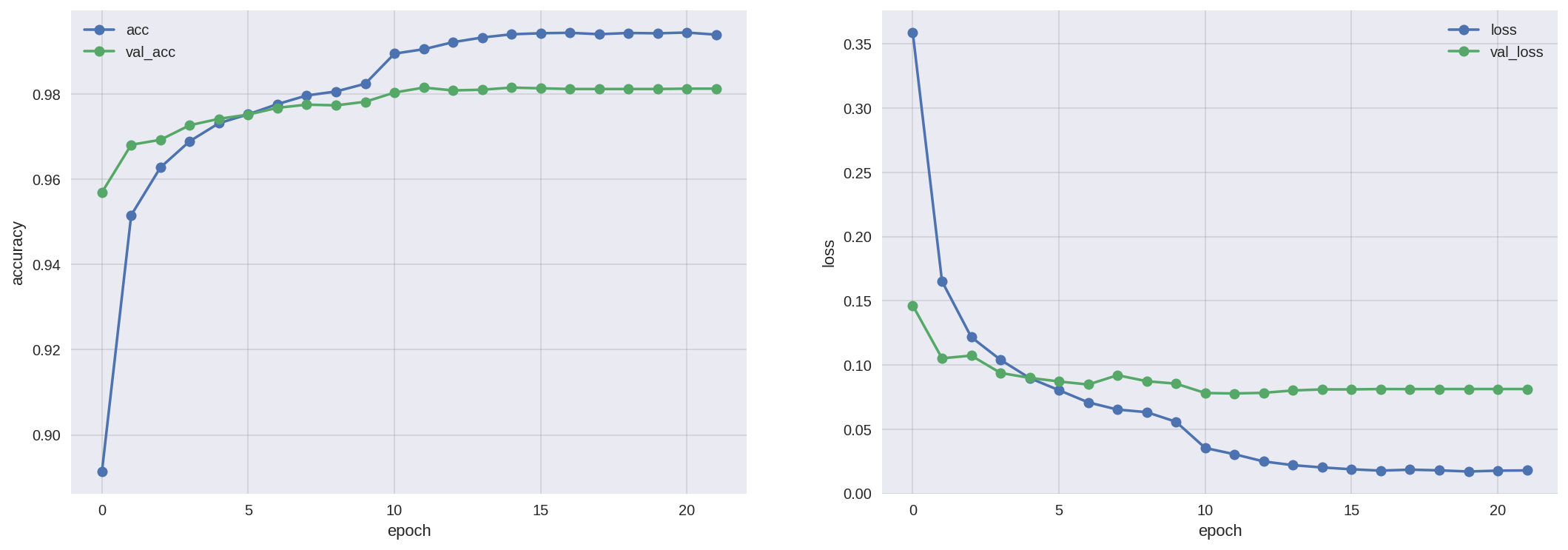 KerasでDNN実装 #MNIST - Qiita