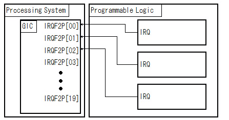 UIO(User space IO)の割り込みの使い方の例 #Linux - Qiita