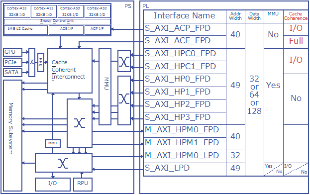 UltraZed 向け Debian GNU/Linux で AXI HPC port を使う (基礎編) #FPGA - Qiita