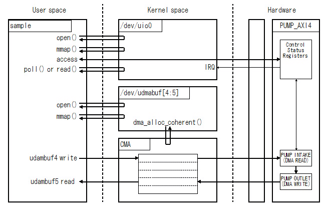 UIO(User space IO)の割り込みの使い方の例 #Linux - Qiita