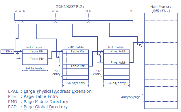 UltraZed 向け Debian GNU/Linux で AXI HPC port を使う (基礎編) #FPGA - Qiita