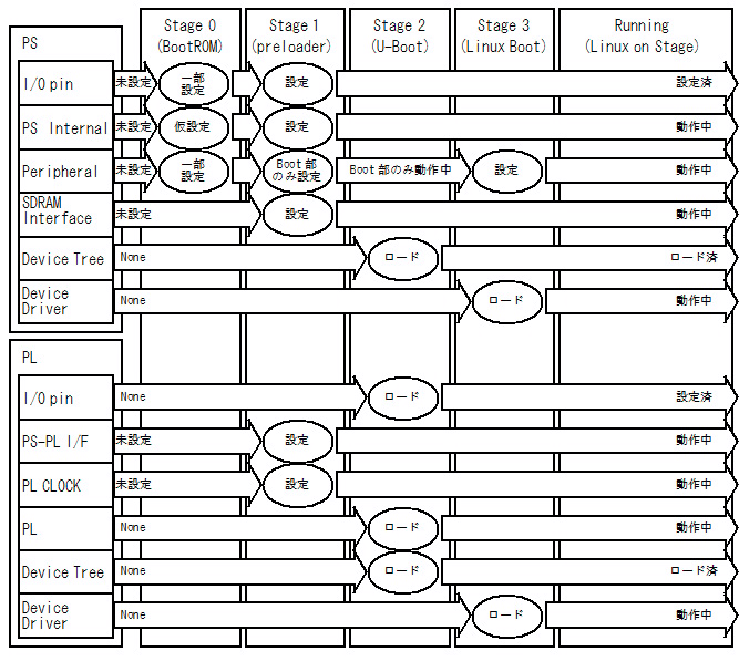 FPGA+SoC+Linuxのブートシーケンス(概要編) #zynq - Qiita
