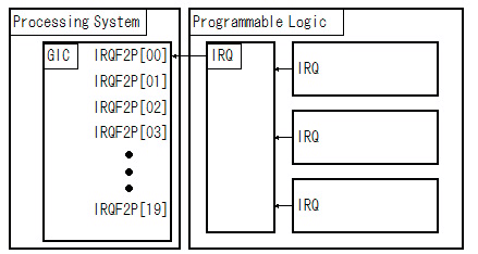 UIO(User space IO)の割り込みの使い方の例 #Linux - Qiita